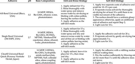 Composition And Application Protocols Of Universal Adhesives With