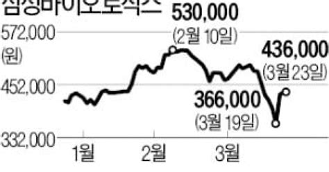 바이오 대장株는 살아있다