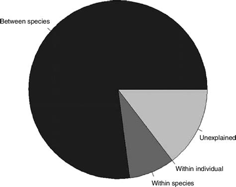 Hierarchical Variance Partitioning In Specific Leaf Area As Revealed By