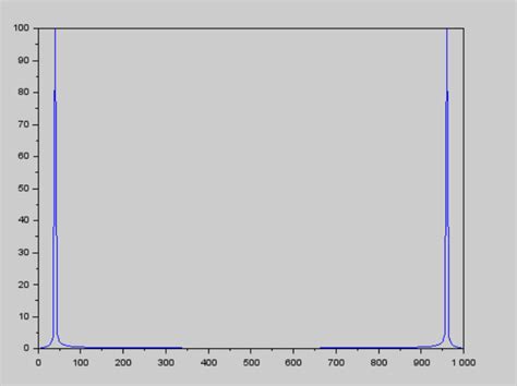 fft why am i getting 2 frequency spikes in a mono tone signal