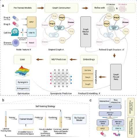 Figure 1 From Drug Synergistic Combinations Predictions Via Large Scale