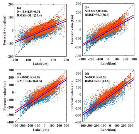 The Prediction Of Oceanic Mesoscale Eddy Properties And Propagation Trajectories Based On