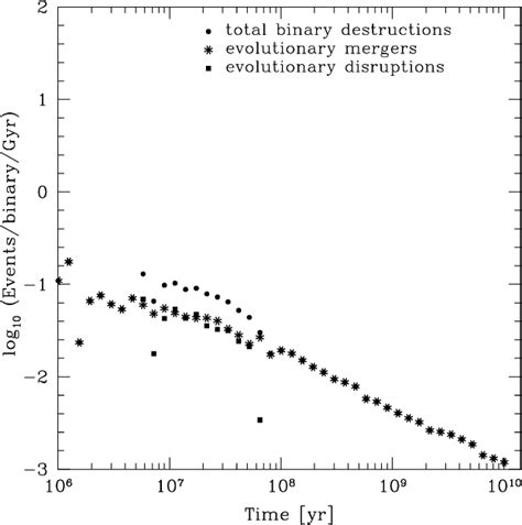 Figure 3 From The Evolution Of Binary Fractions In Globular Clusters