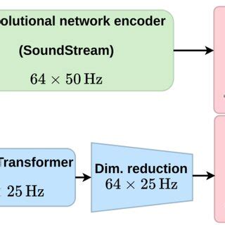 The Proposed Speech Codec Speech Is Encoded Via Transformer Embeddings Download Scientific
