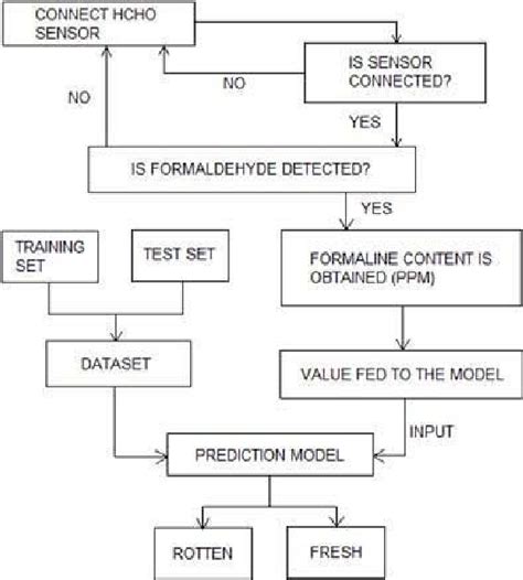 Figure 3 From Detection Of Adulteration In Fruits Using Machine