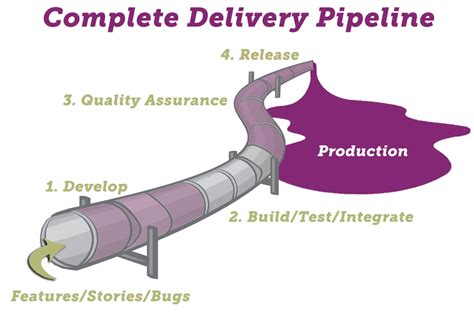 Classic Build Pipeline Setup
