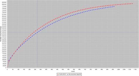 the total energy consumption of kost leach and the proposed algorithm