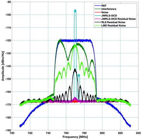 low complexity self interference cancellation for multiple access full
