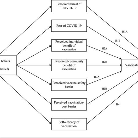 Proposed Model Predicting Vaccination Behavior Note Religious Beliefs