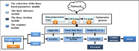 Figure 1 From Ids Against Black Hole Attack For Manet Semantic Scholar