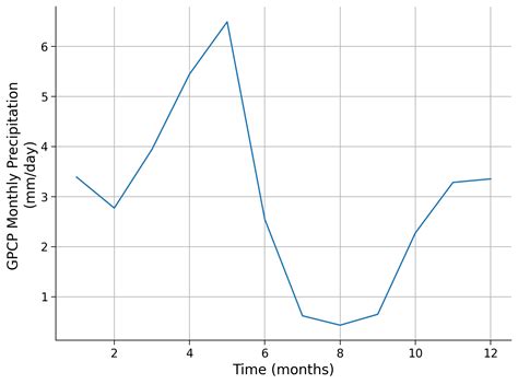 Tutorial 4 Understanding Climatology Through Precipitation Data — Climatematch Academy