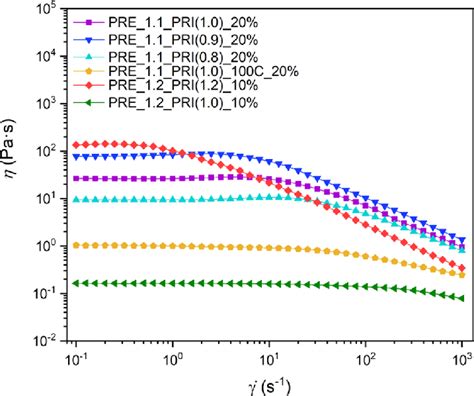 Plots Of Steady Shear Viscosity η In Dependence On The Shear Rate γ̇