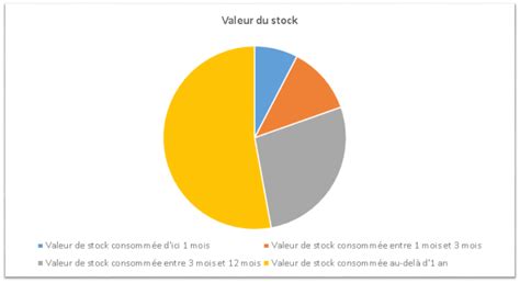 Excel Astuces Le Calcul Des Durées De Stockage Et Le Découpage De La