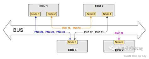 autosar pnc和comm comm pnc csdn博客
