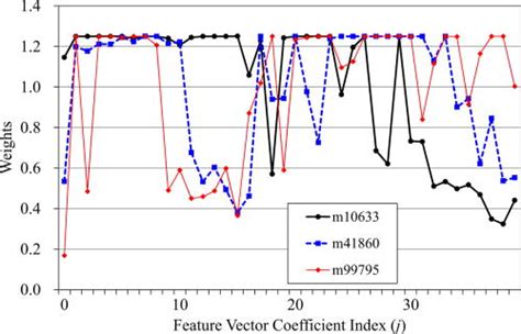 Minimum Classification Error Based Weighted Support Vector Machine Kernels For Speaker