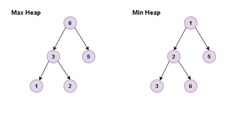 Sort An Array Of N Elements Using Heap Sort Algorithm Learn Coding Online CodingPanel
