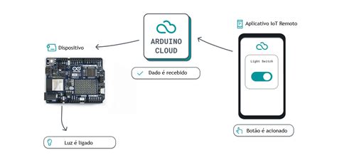 Arduino Cloud: Guia Completo para Projetos IoT - MakerHero