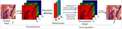 Schematic Diagram Of Compressed Color Imaging As Described In Section Download Scientific