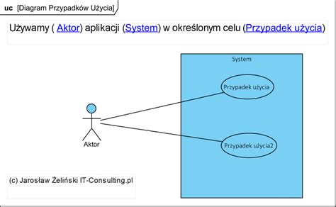 Diagramy W Notacji Uml Jarosław Żeliński It Consulting