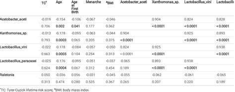 pearson s correlation analysis r coecient two tailed p value