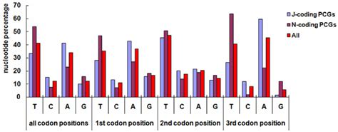 Nucleotide Compositions Of The Codon Positions Of The Pcgs Download Scientific Diagram