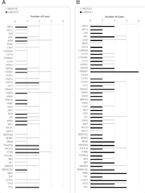 De Novo Mutations Detected In Synchronous And Metachronous Liver And Download Scientific
