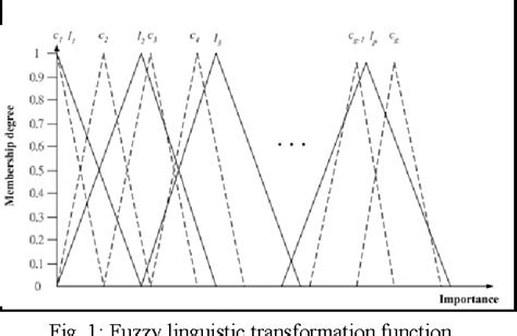 Figure 1 From A Fuzzy Preference Relations To Service Innovation Project Selection Semantic