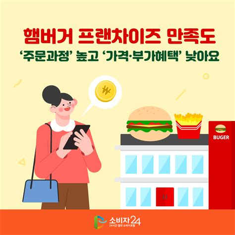 소비자24 🚨비교정보🚨 햄버거 프랜차이즈 만족도 ‘주문과정 높고 ‘가격·부가혜택 낮아요