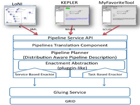 Pipeline Service Architecture The User Facing Component Of The Download Scientific Diagram