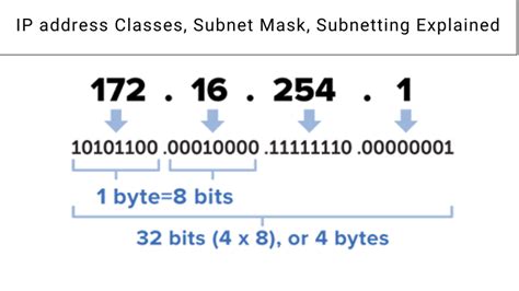 IP Address Classes Subnet Mask Subnetting Explained Ip Address Addressing Class