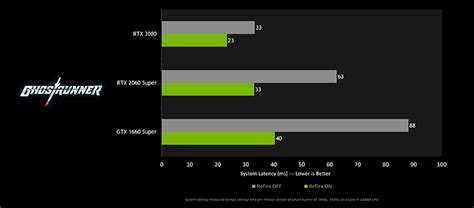 상위 15개 슈터 게임 중에서 12개에 적용된 Nvidia Reflex이스케이프 프롬 타르코프 워 썬더 외 더 많은 게임을 지원합니다 Geforce 뉴스 Nvidia