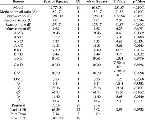 Anova For Biodiesel Yield Response Download Scientific Diagram