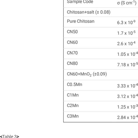 List Of Polymer Electrolytes With Ller And Their Conductivities Download Scientific Diagram