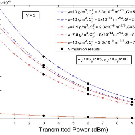 Aber Vs Transmitted Power For A Dual Hop Thz Link Configuration With