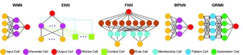 The Architectural Diagrams Of 5 Different Nn Methods Adopted In This