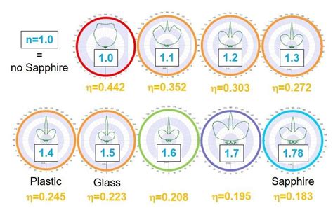 Conventional Simulation Results With Variation In Substrate Refractive Download Scientific