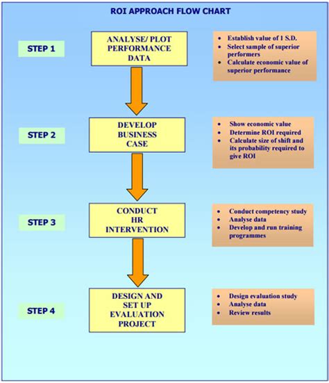 Competency International Return On Investment Roi Program Evaluation