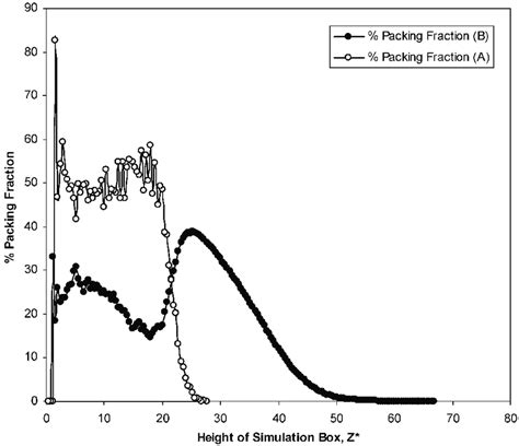 Density Profiles Of A Steady State Fluidised Binary Granular System Of Download Scientific