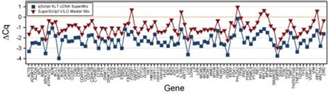 QScript XLT CDNA SuperMix Out Performs ALL First Strand Kits On The Market Gene Target