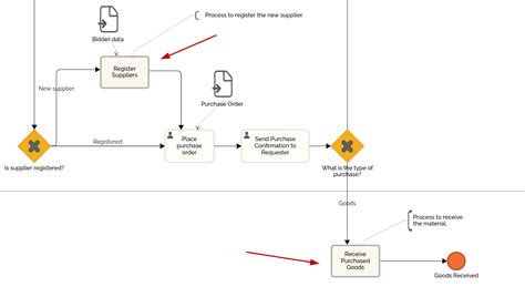 bpmn subprocesses explained types uses and examples