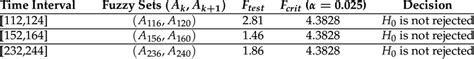 Fuzzy Chow Test Results And Decisions Download Scientific Diagram