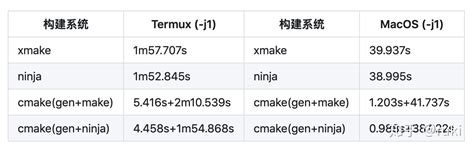 xmake v 发布 带来和ninja一样快的构建速度 知乎
