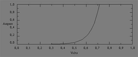 Diode Transistor Approximations