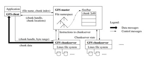 Google File System Omkar Prabhu