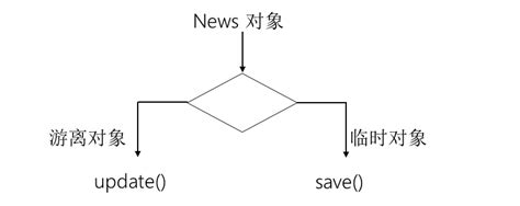 持久化对象的状态 持久化状态不能被改变 csdn博客