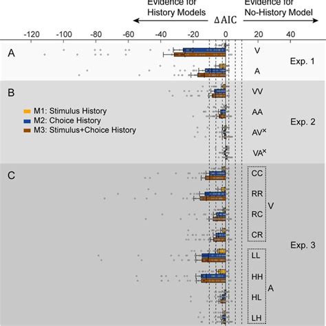 aic model comparisons Δaic values for each of the history models