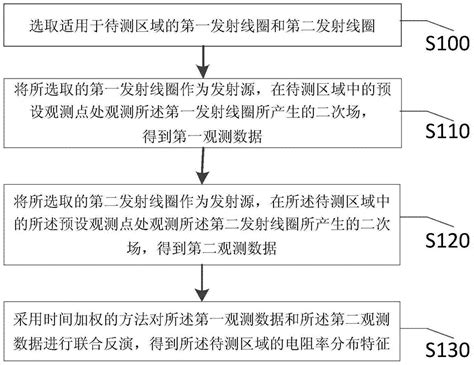 A Detection Method And Device Based On Loop Source Transient Electromagnetic Method Eureka