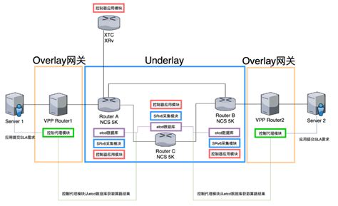 linux srv6实战（第四篇） “以应用为中心”的overlay and underlay整合方案 cisco community