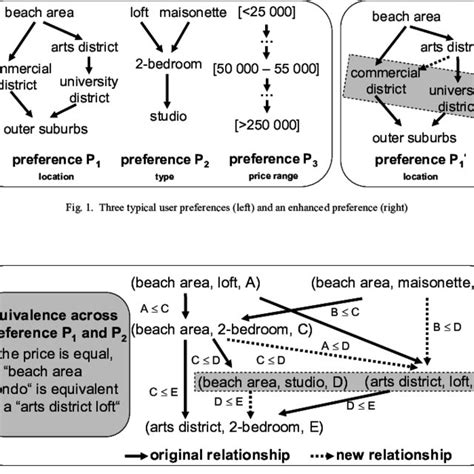 Original And Induced Preference Relationships For Trade Offs Download Scientific Diagram