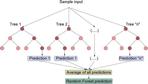Forecasting Of Flash Flood Susceptibility Mapping Using Random Forest